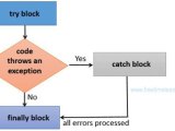 Finally Block In Java Easy To Learn Finally Block Tutorial In Java